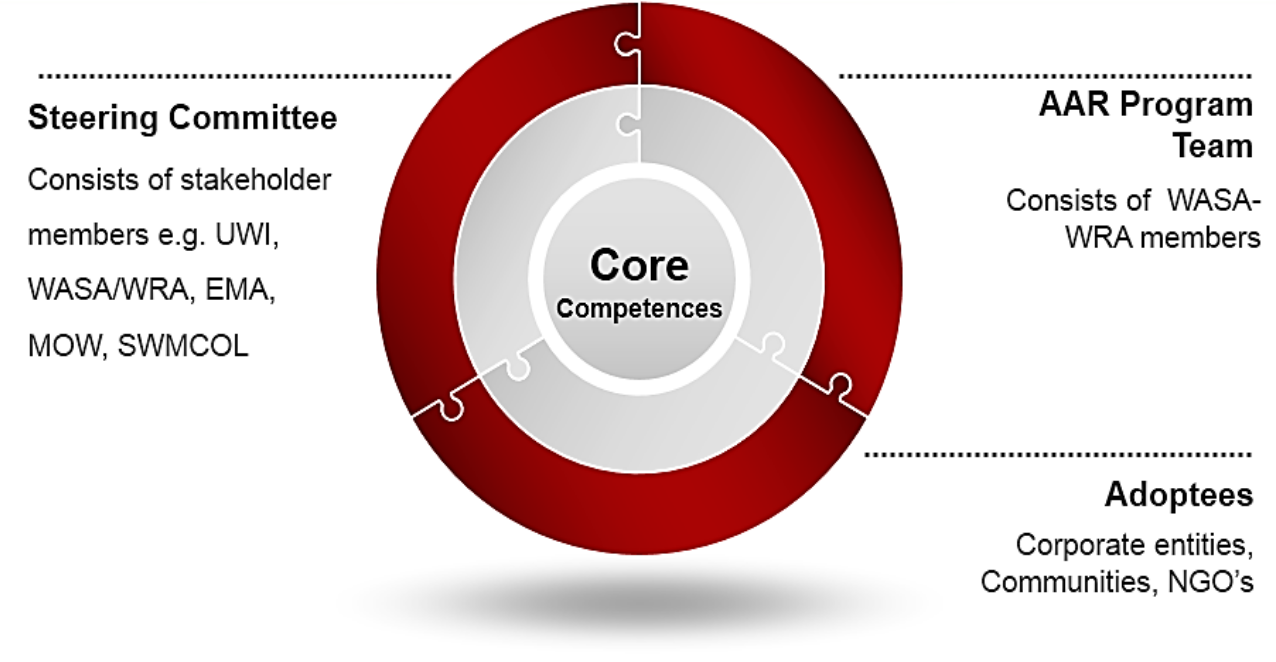 Structure - WASA – Adopt a River